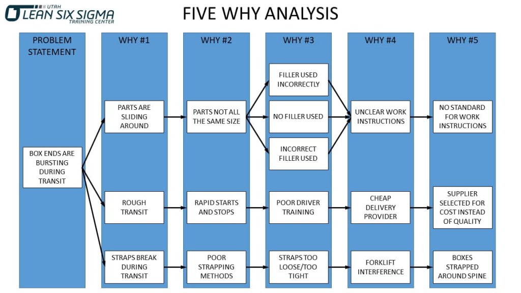 Multiple Causes In Root Cause Analysis Utah Lean Six Sigma Multiple Causes In Root Cause Analysis Utah Lean Six Sigma