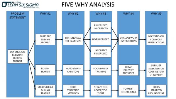Multiple Causes in Root Cause Analysis - Utah Lean Six Sigma