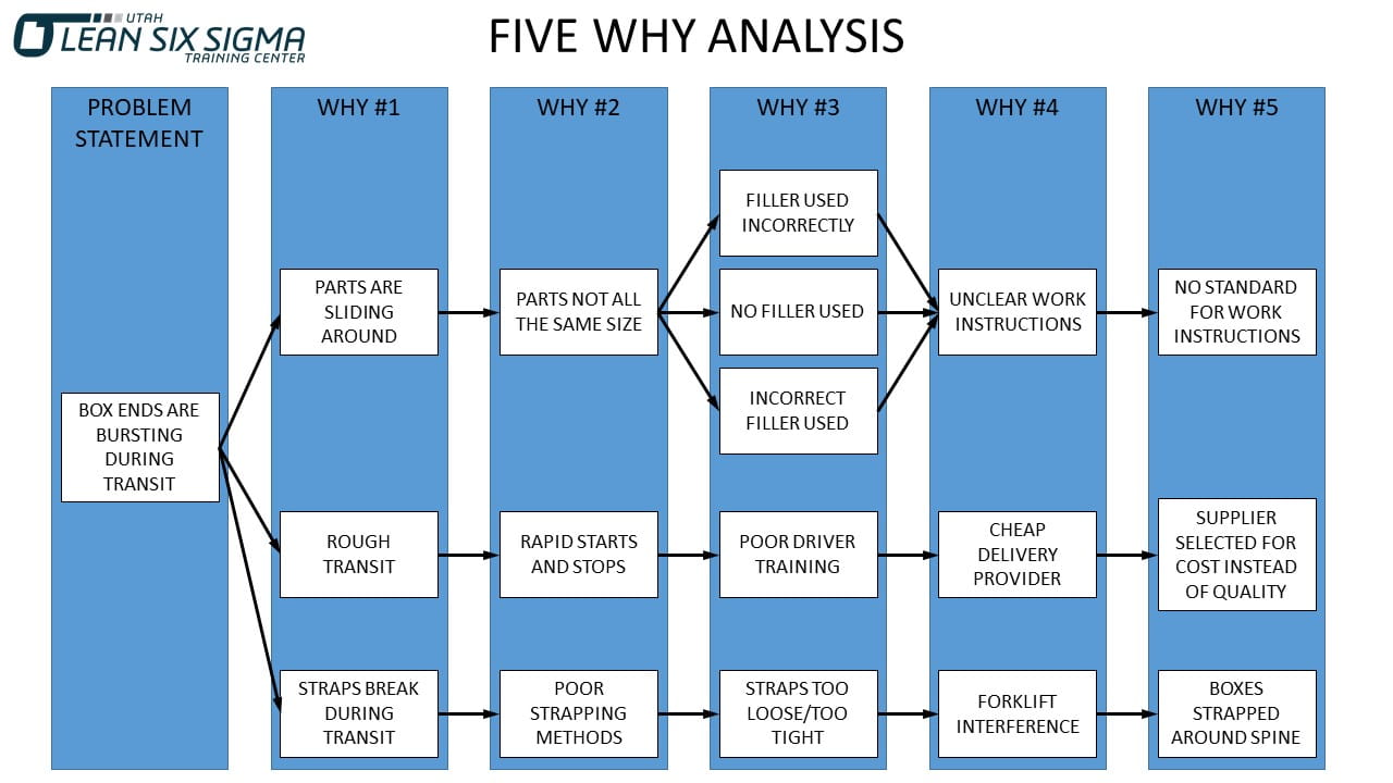 Multiple Causes in Root Cause Analysis - Utah Lean Six Sigma